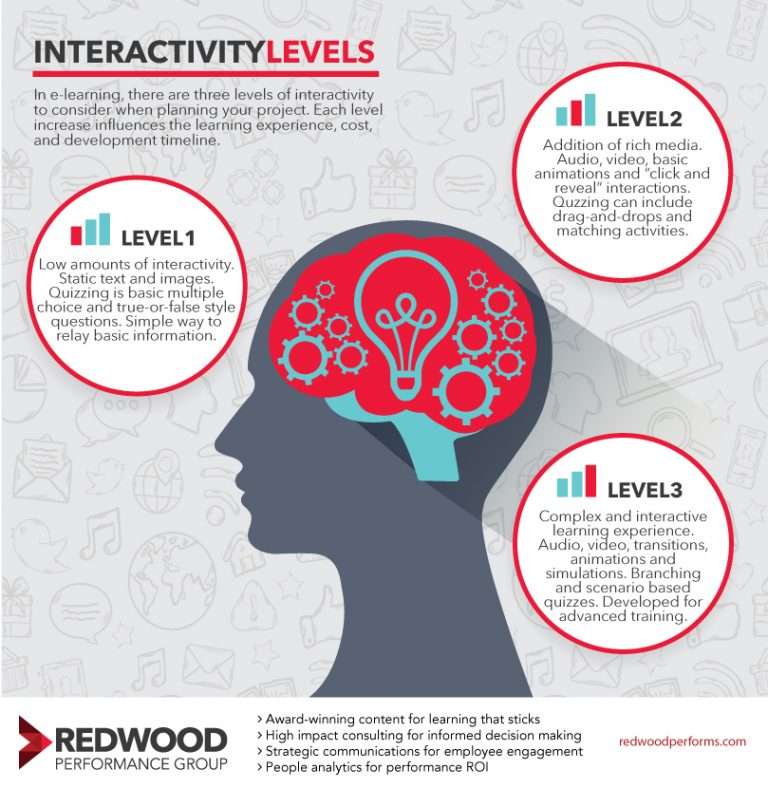 Levels of Interactivity | Redwood Performance Group